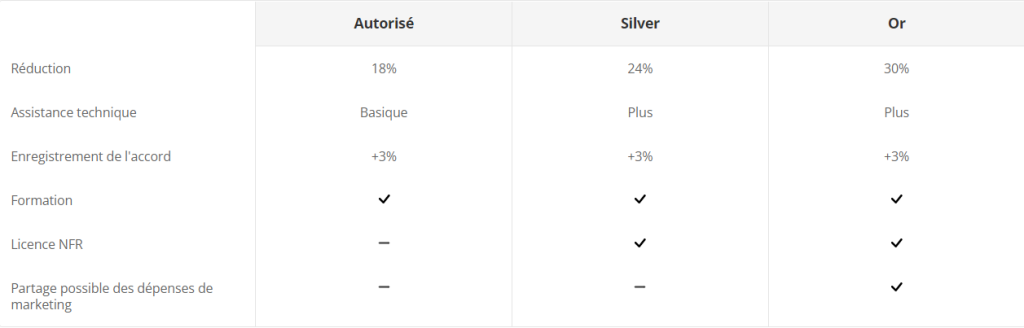 Programme de partenariat ONLYOFFICE : nouveaux avantages et approche ...