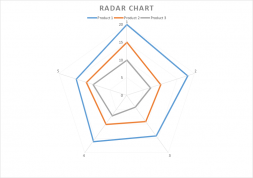O que é um gráfico de radar e como criá-lo em planilhas do Excel?