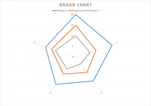 Che cos’è un grafico radar e come crearlo in Excel?