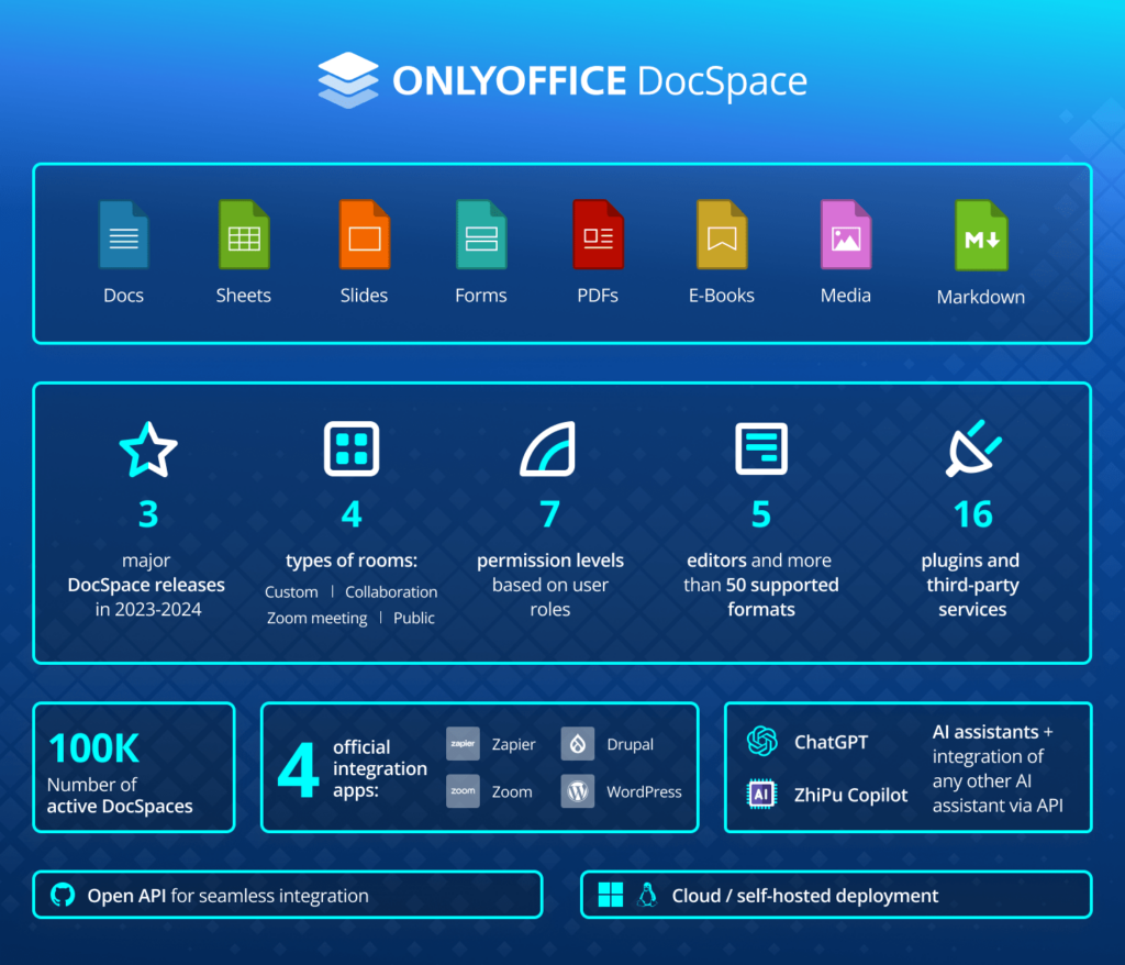 ONLYOFFICE DocSpace turns 1: a retrospective report
