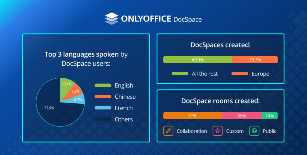 ONLYOFFICE DocSpace turns 1: a retrospective report
