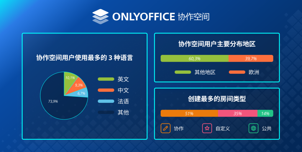 ONLYOFFICE协作空间1周年：回顾与总结 | ONLYOFFICE 博客