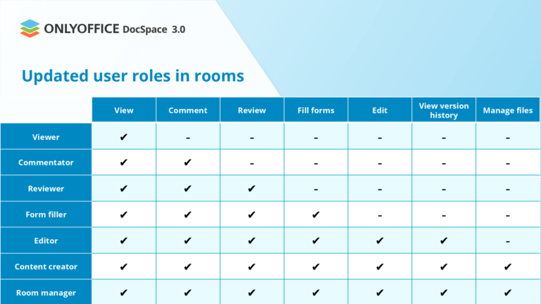 Updated user types and roles in ONLYOFFICE DocSpace